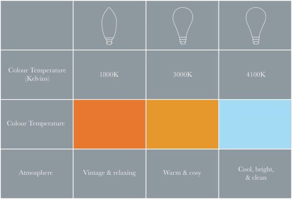 Guide to Lighting Colour Temperature - Soho Blog